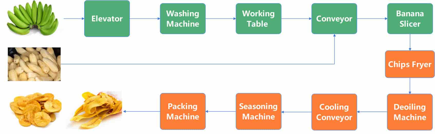 Banana Chips Production Line Plantain Chips Machine 100KG