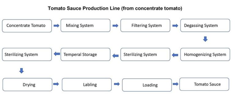 Tomato Sauce Processing Line 500L to 2000L - DT Food Machine